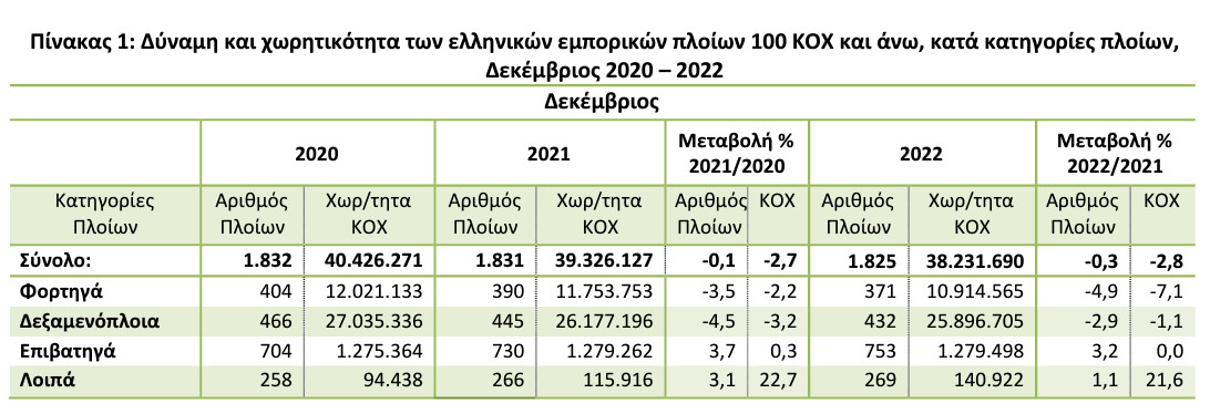 Τα τελευταία δεδομένα για τη δύναμη του ελληνικού εμπορικού στόλου ...