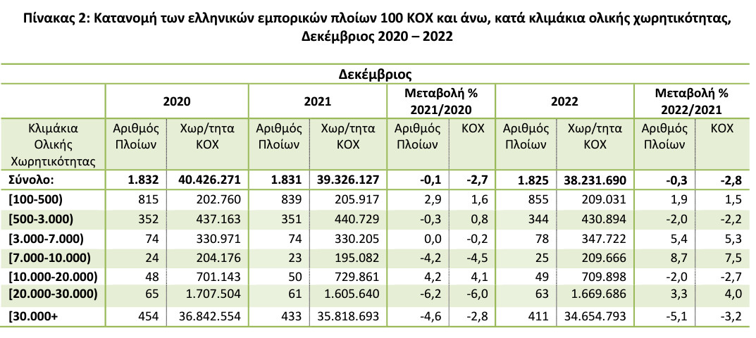 Τα τελευταία δεδομένα για τη δύναμη του ελληνικού εμπορικού στόλου ...